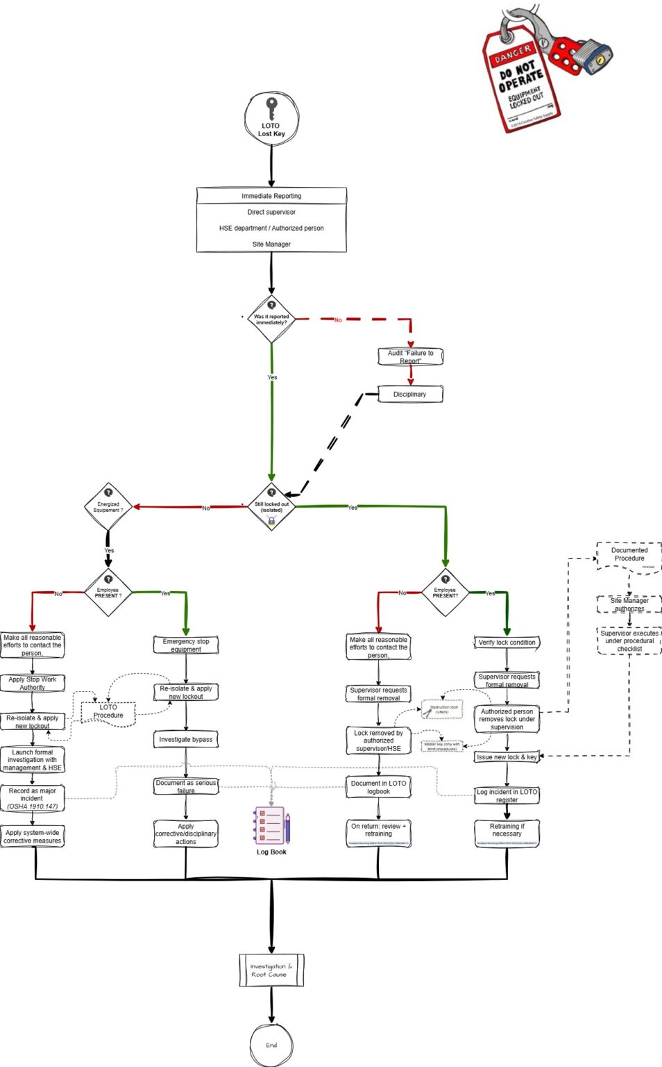 الدليل الشامل للتعامل مع مفتاح العزل (LOTO) المفقود - CSP